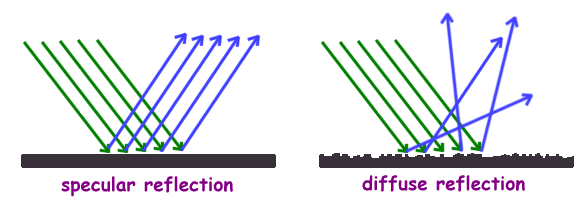 List Three Examples Of The Diffuse Reflection Of Light 