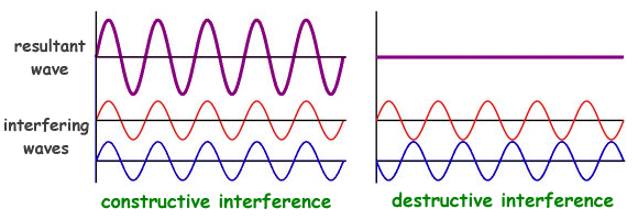 Physics For Kids Wave Behavior