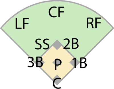 Baseball: Player positions